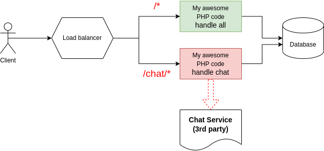 Distributed monolith và pha cứu thua của team DevOps - Viblo