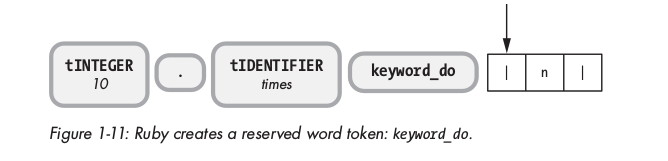 Ruby tokenization and parsing