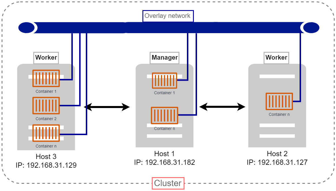 [DEVOPS] [Docker] Phần 7: Docker Swarm - Viblo