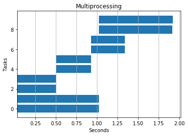 Threads and Processes in Python