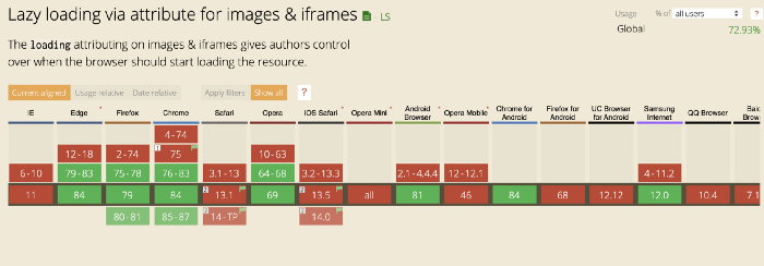 Lazy Load Images trong Angular chỉ với vài dòng code!