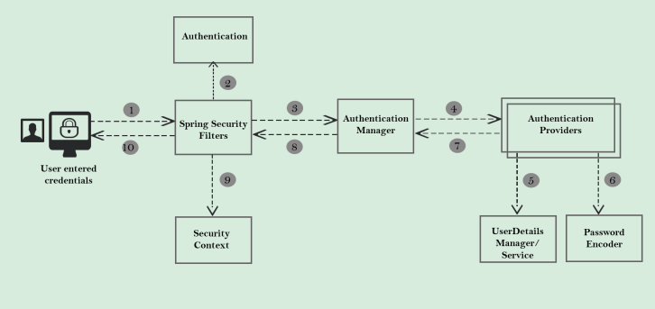 [Phần 4] Spring Security 6 with JWT, Oauth2