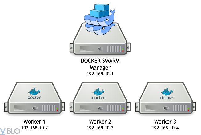 Scaling & load balancing ứng dụng của bạn với Docker Swarm
