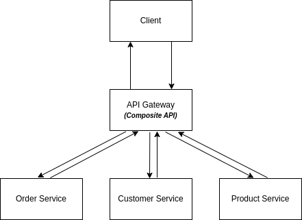 API Composite Pattern - Viblo