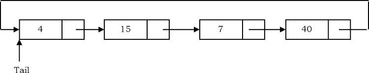 Chương 3: LINKED LISTS - 4.Circular Linked Lists