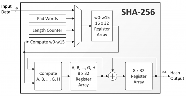 Hàm băm trong mật mã học - Hashing in cryptography