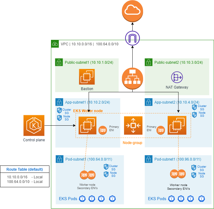 Giải pháp cho AWS EKS khát địa chỉ IP hơn khát nước - Viblo