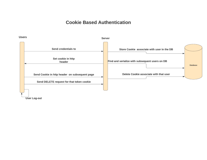 All you need to know about Authentication