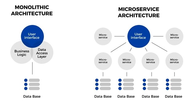 Microservice and distributed transaction – 2 phase commit ( session 1)