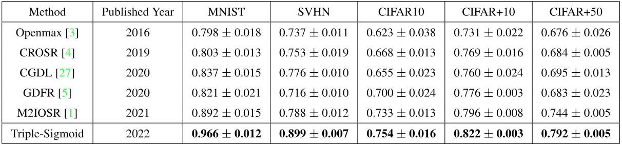[paper Explained] Triple Sigmoid Activation Function For Deep Open Set Recognition
