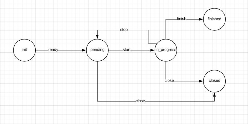 Giới thiệu về gem AASM - AI Design - Thiết kế web theo yêu cầu tại Hồ Chí Minh