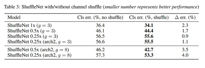 Paper reading | ShuffleNet: An Extremely Efficient Convolutional Neural Network for Mobile Devices