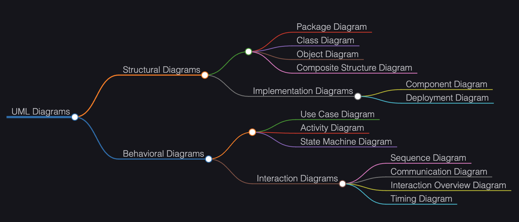 Giới thiệu về Object-oriented Analysis and Design và các UML diagrams phổ biến (P1) - AI Design ...
