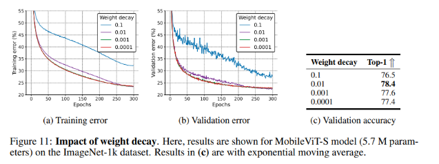 Paper reading | MOBILEVIT: LIGHT-WEIGHT, GENERAL-PURPOSE, AND MOBILE-FRIENDLY VISION TRANSFORMER