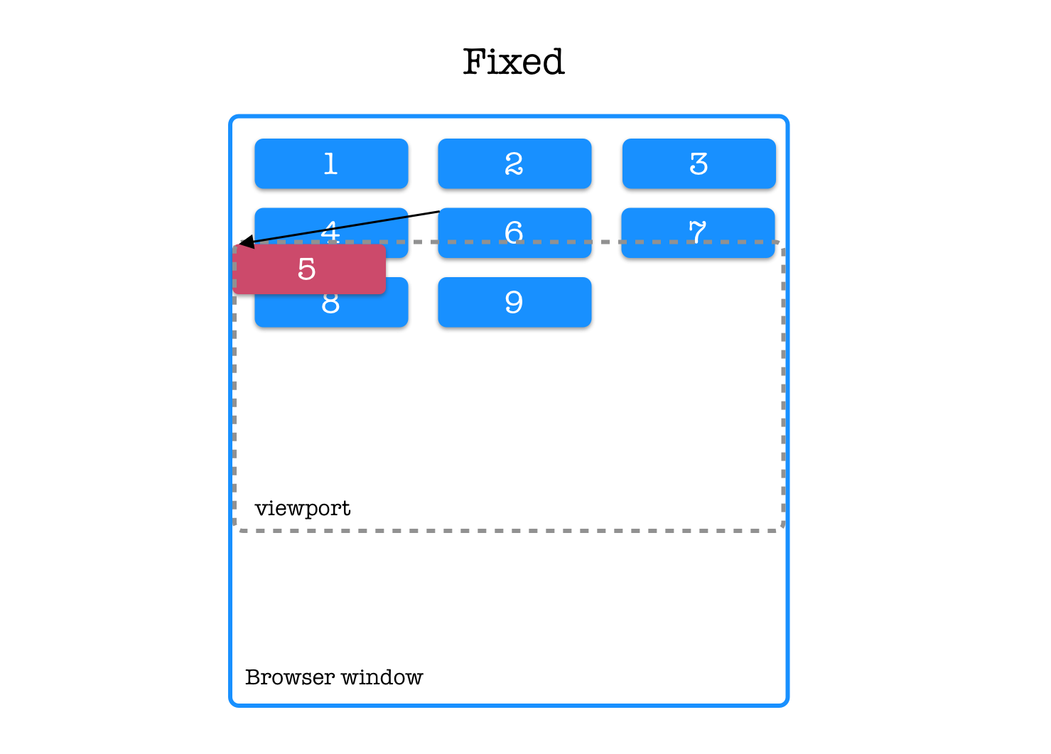 Tìm hiểu về CSS Positioning
