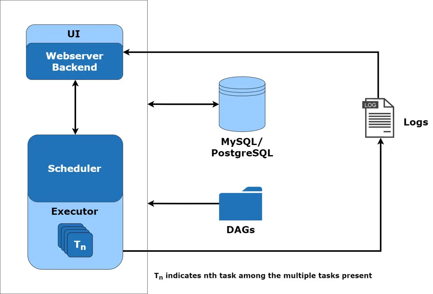 Hiểu đơn giản về Airflow Executor - Viblo