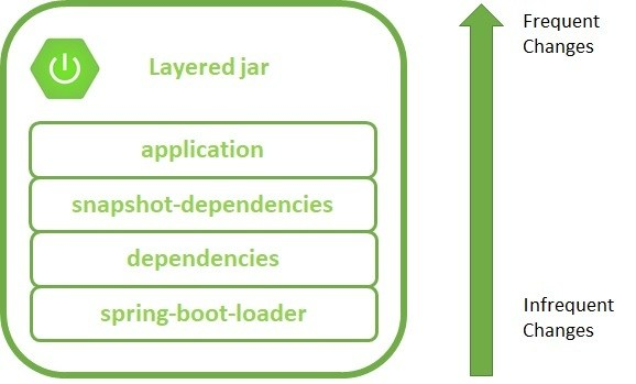 Build optimized Docker images for Spring Boot application - Viblo