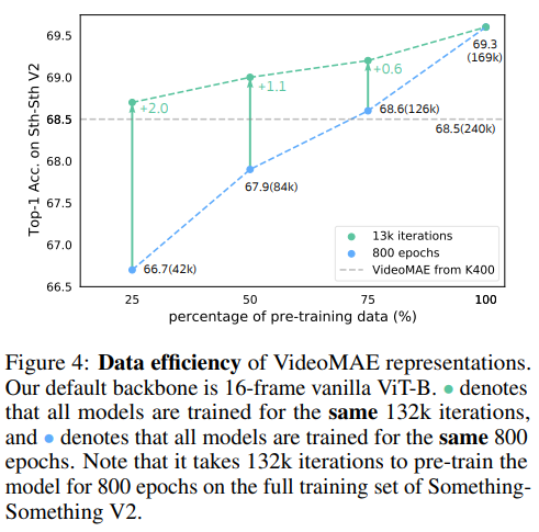 Paper reading | VideoMAE: Masked Autoencoders are Data-Efficient Learners for Self-Supervised ...
