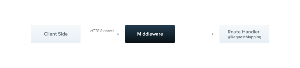 Middleware trong NestJS