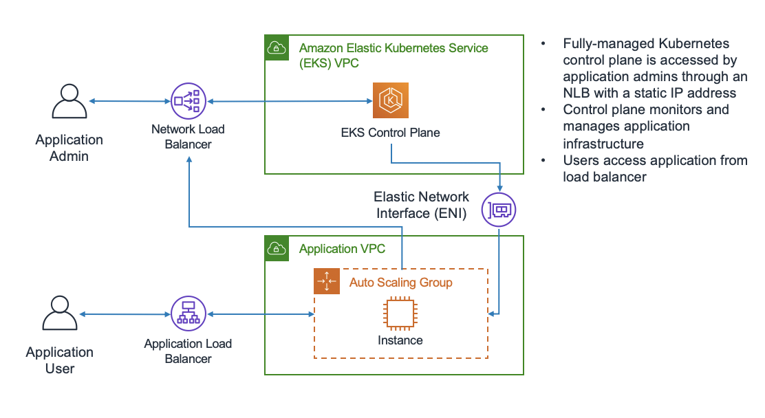 [UseCase - 002] AWS EKS Security (Kubernetes on AWS)
