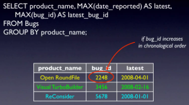 SQL Query Antipatterns and Solution (part 1)