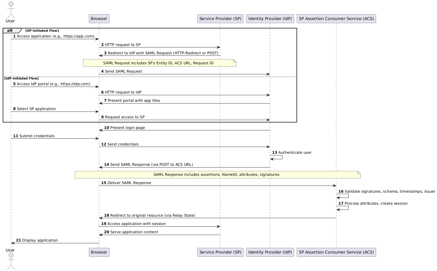 SAML: Your Secure Key to Seamless Single Sign-On