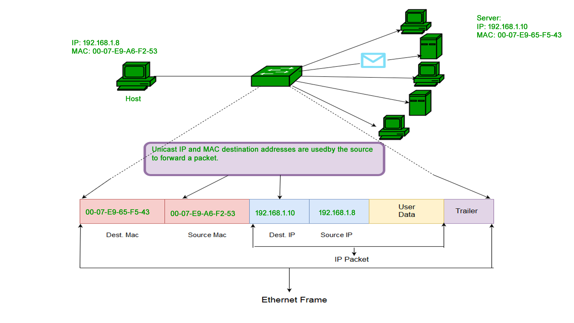 MAC address - địa chỉ MAC