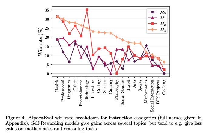 [LLM - Paper reading] Self-Rewarding Language Models - Tìm hiểu cách ...
