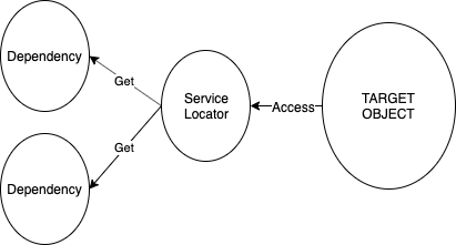 Dependency Injection vs Service Locator - AI Design - Thiết kế web theo yêu cầu tại Hồ Chí Minh