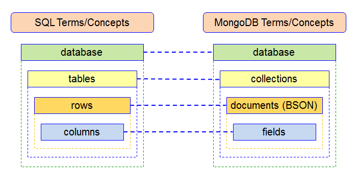 Bước đầu để master mongodb