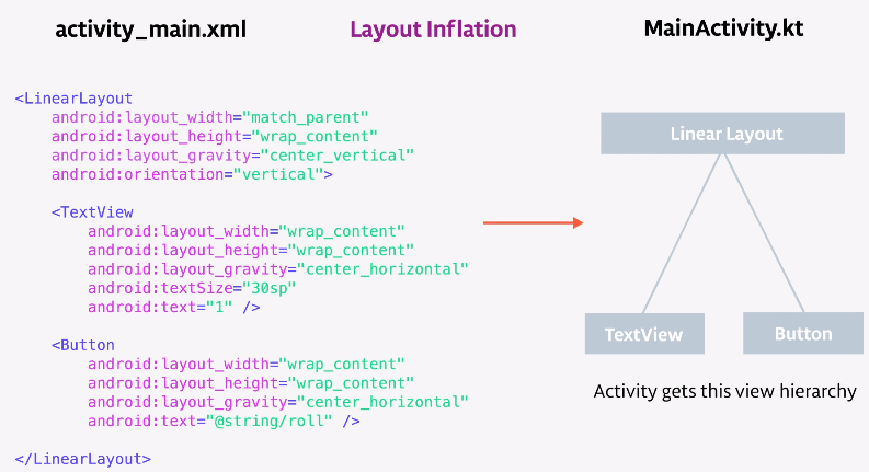 Các View trong tệp XML của ứng dụng Android hoạt động như thế nào?