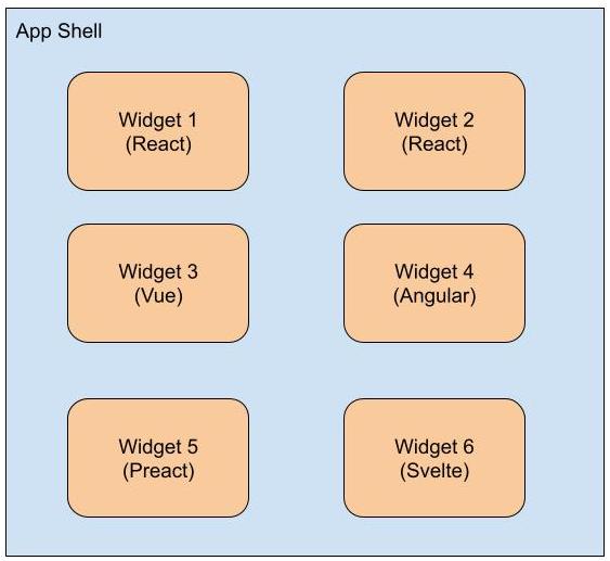 Microfrontend, Module Federation - đưa microservices đến với frontend ...