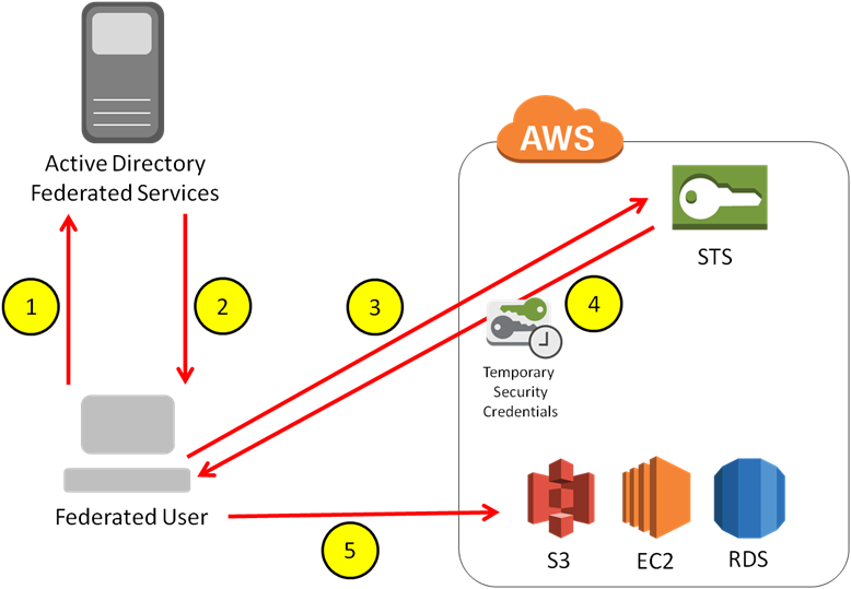 AWS Certified Solutions Architect Professional - Identity & Federation ...