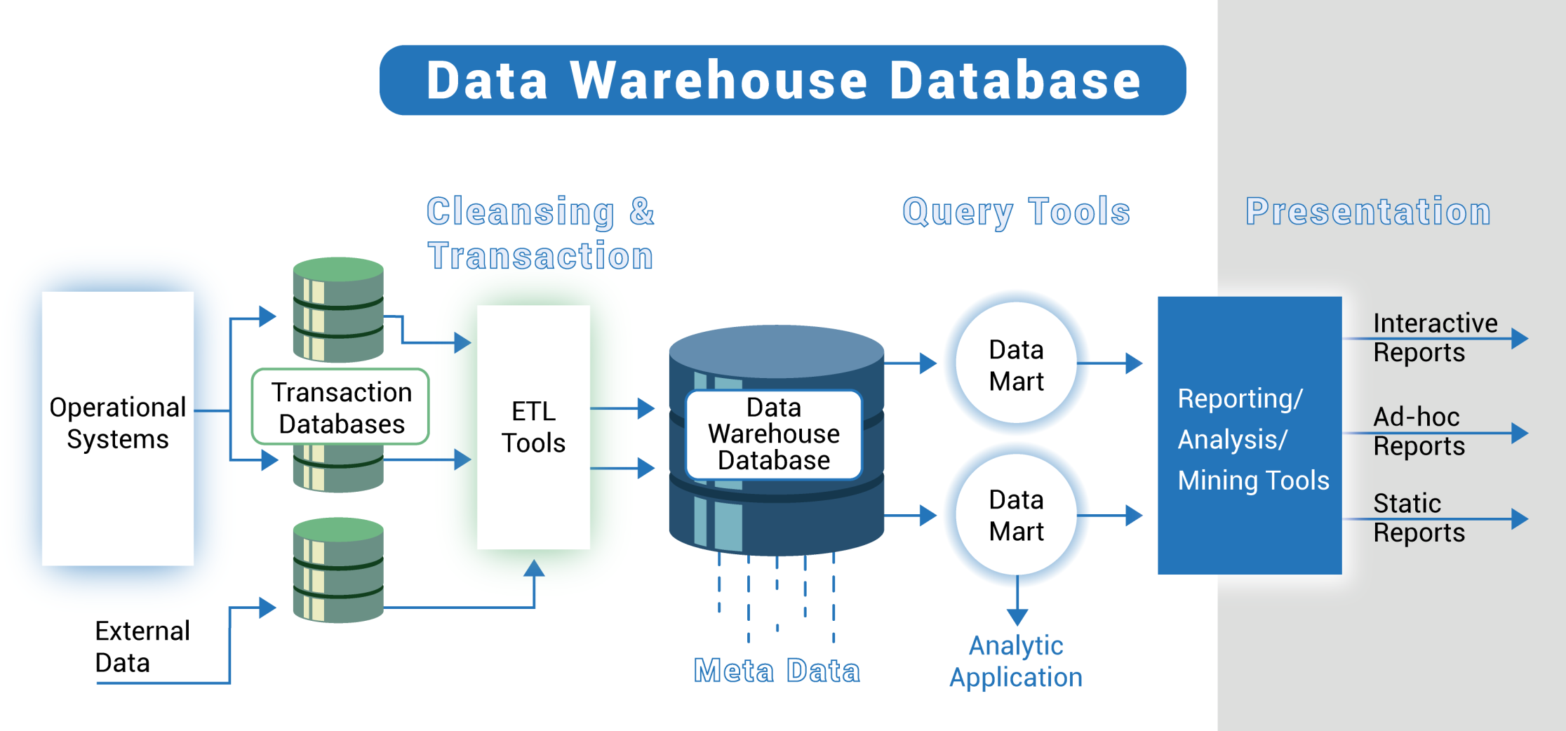 Phân biệt: Database, Data Warehouse, Data Mart, Data Lake, Data ...