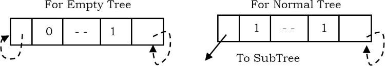 Chương 6: TREES - 5.Lý thuyết về duyệt cây nhị phân theo luồng(Threaded ...