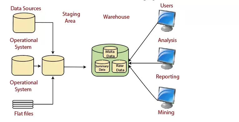 Kiến thức cơ bản về kiến trúc DWH: Data Warehouse Architecture