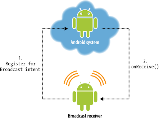 Broadcast Receiver trong Android