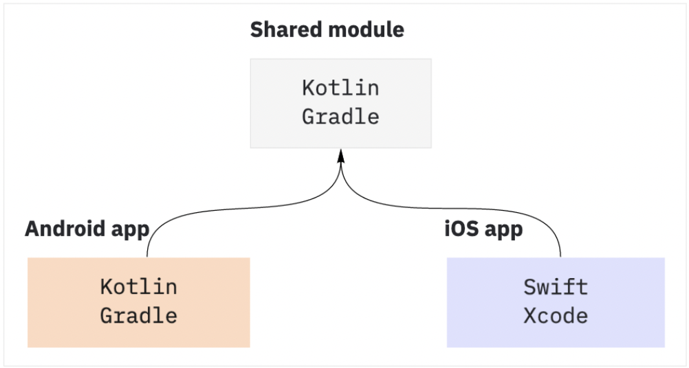 Bắt đầu Xây Dựng Mobile App Với Kotlin Multiplatform Mobile Kmm 