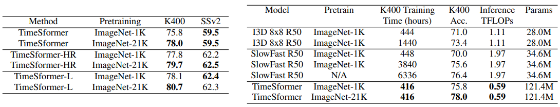 [Paper Explained] TimeSformer: Are Transformers the Game-changer for ...