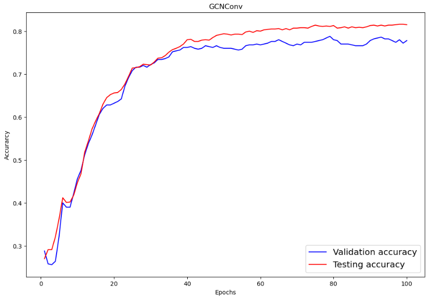 Giới thiệu về Graph Neural Networks (GNNs)