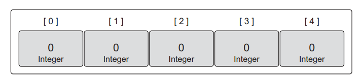 Go by Example - Bài 7 - Go Array