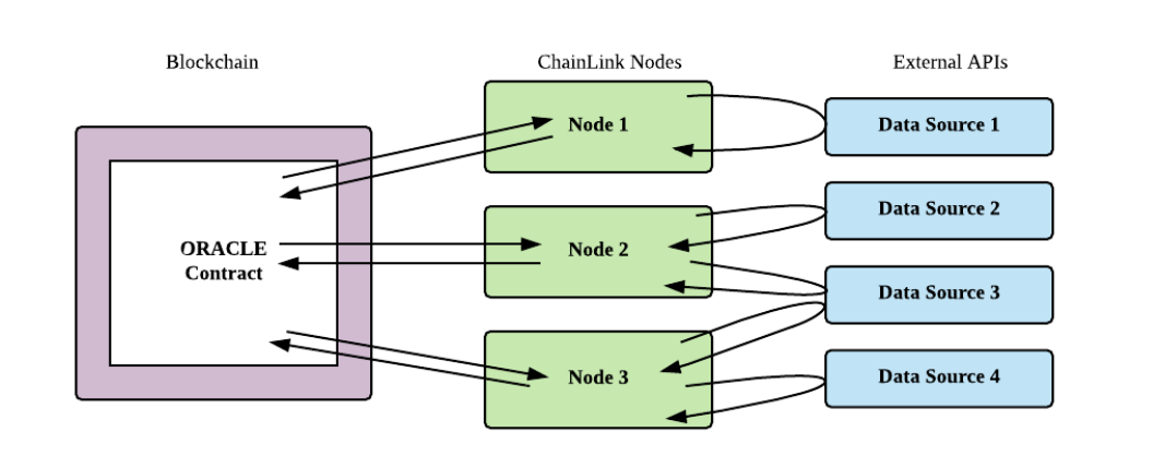 Introducing Chainlink, a decentralized solution to connect blockchain ...