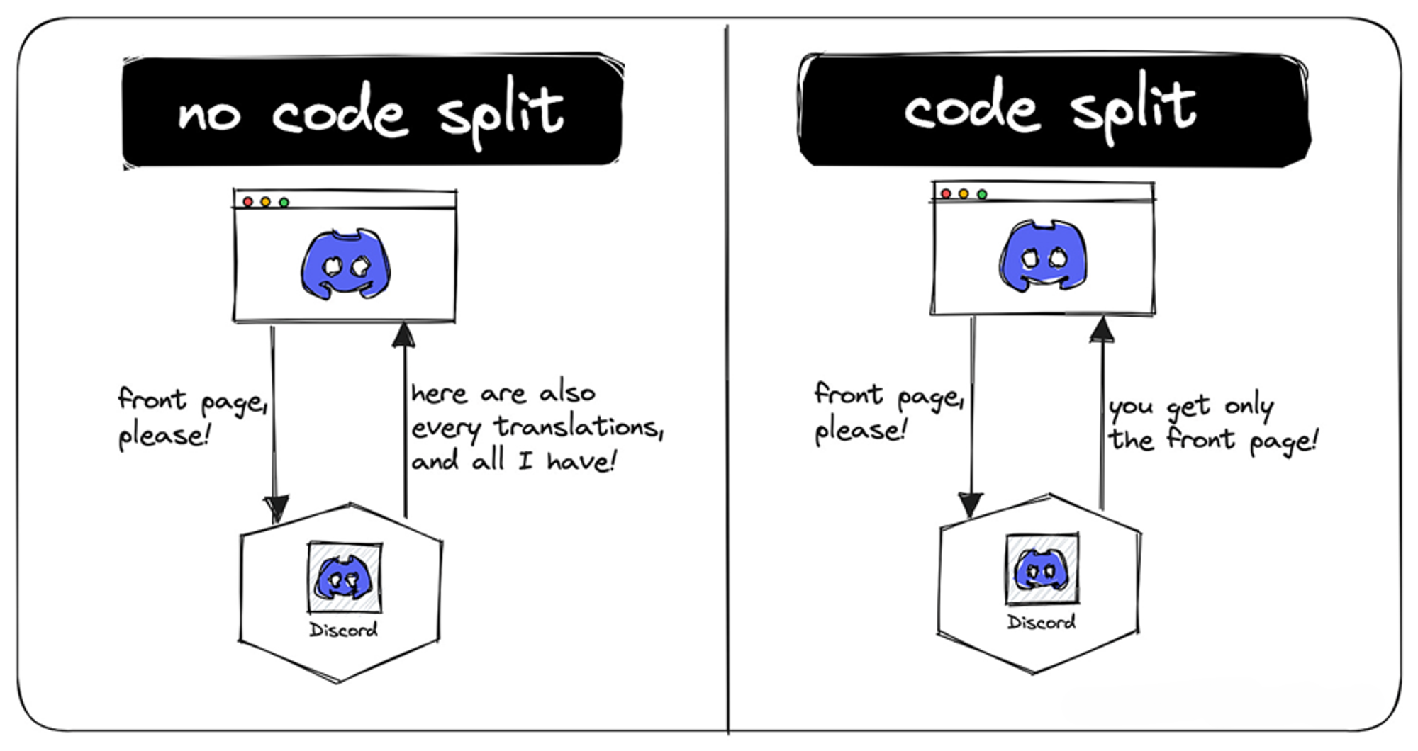 Code-Splitting: Chìa khóa giúp ứng dụng Discord trở lên mượt mà