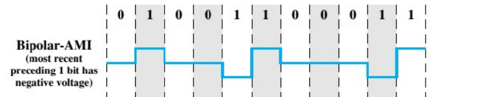 Line coding in computer network - Mã hóa đường truyền trong mạng máy tính