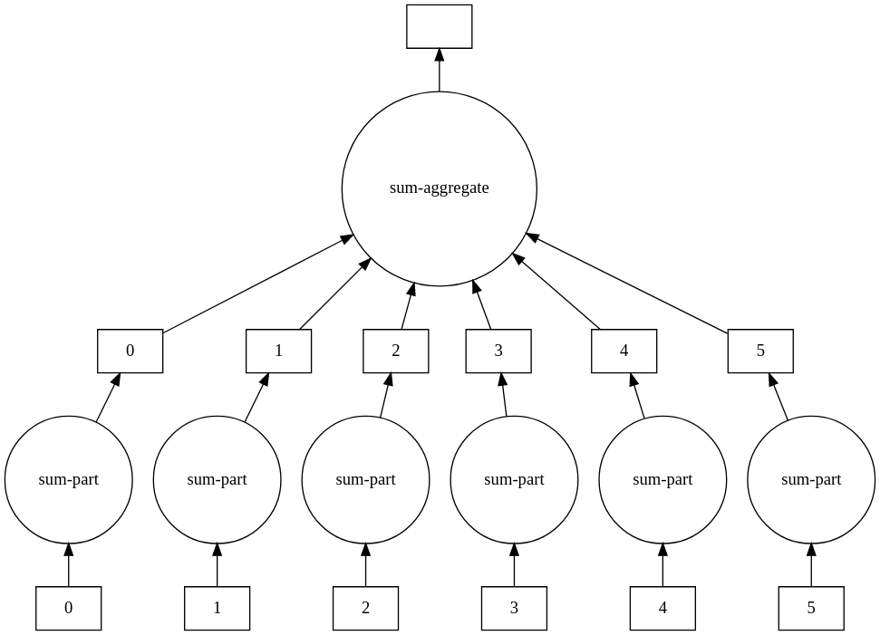 Xử lý dữ liệu hơi lớn một xíu với Dask - Viblo