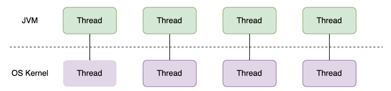 Virtual Threads: Nền tảng mới cho ứng dụng Java quy mô lớn