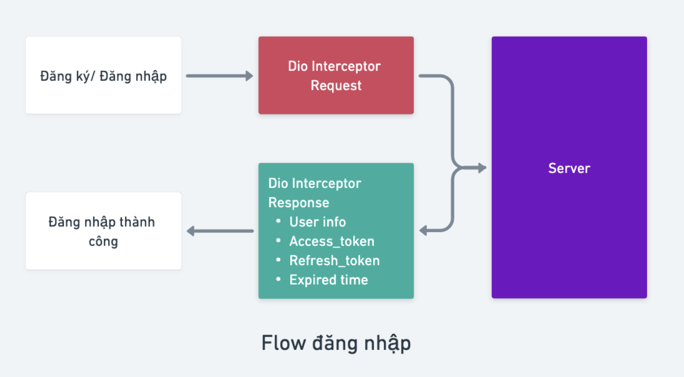 [Dio Flutter]: Tìm hiểu về Interceptor trong Dio và triển khai cơ chế Authentication.