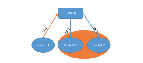 Tìm hiểu và xây dựng luồng triển khai websocket với socket.io và redis