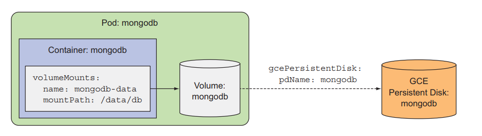 Kubernetes Series - Bài 6 - Volume: gắn disk storage vào container