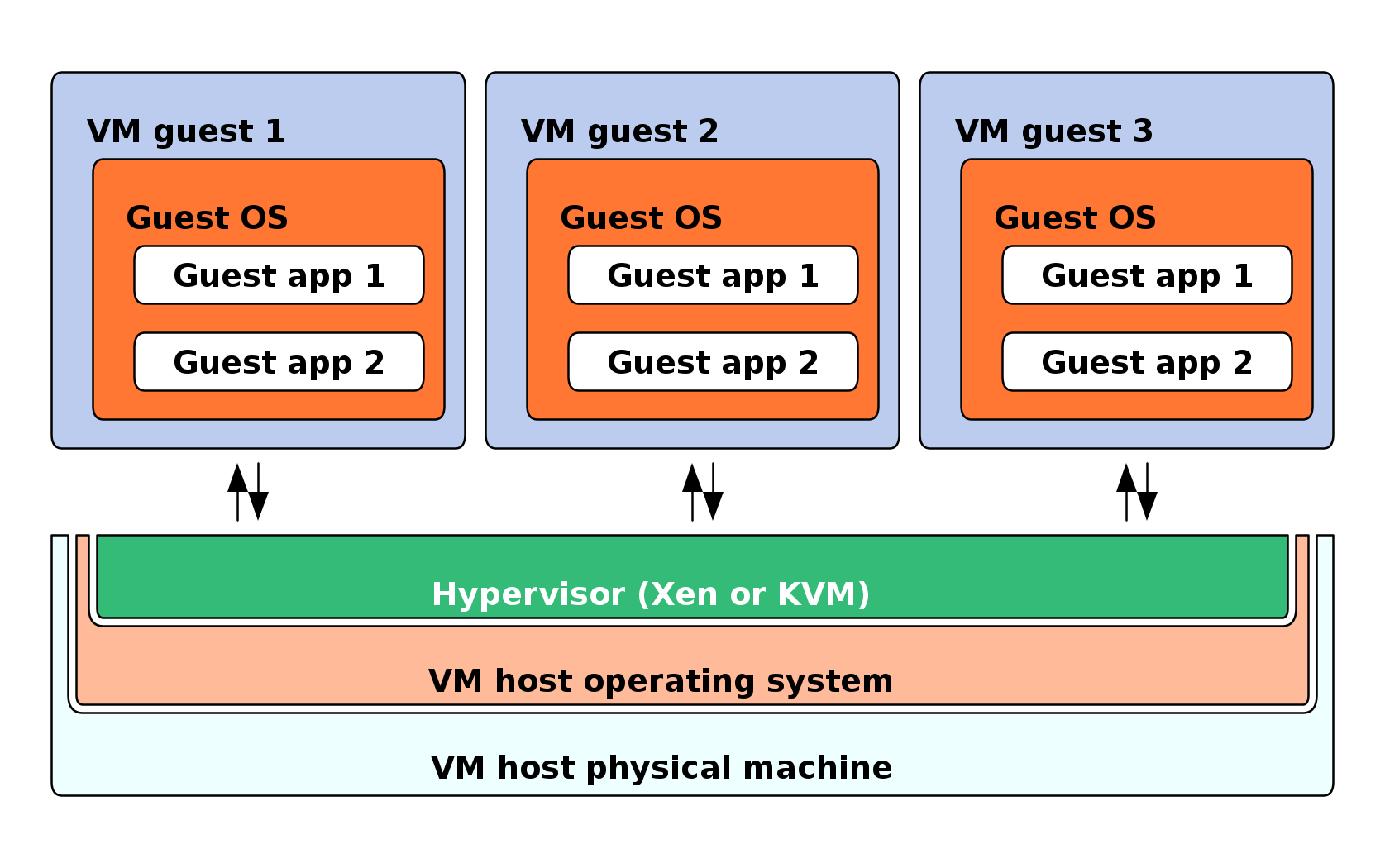 Từ server truyền thống tới Docker và scaling cùng K8s